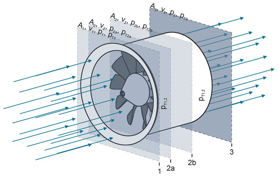 Effect of Electric Ducted Fans Structural Arrangement on Their Performance Characteristics
