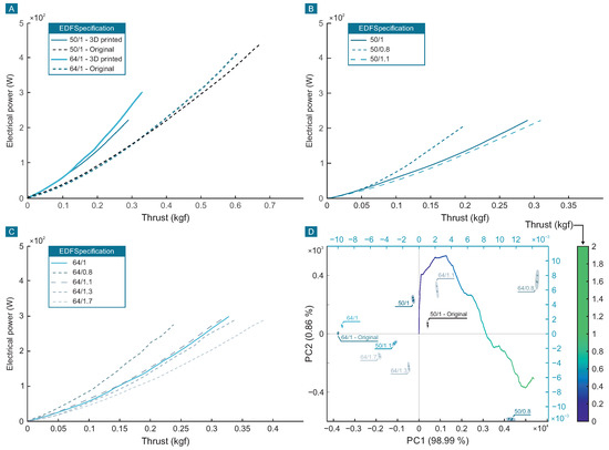 Effect of Electric Ducted Fans Structural Arrangement on Their ...
