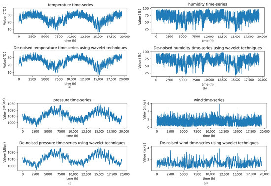 Prediction of Air Quality Combining Wavelet Transform, DCCA Correlation Analysis and LSTM Model