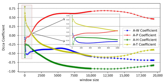 Prediction of Air Quality Combining Wavelet Transform, DCCA Correlation Analysis and LSTM Model