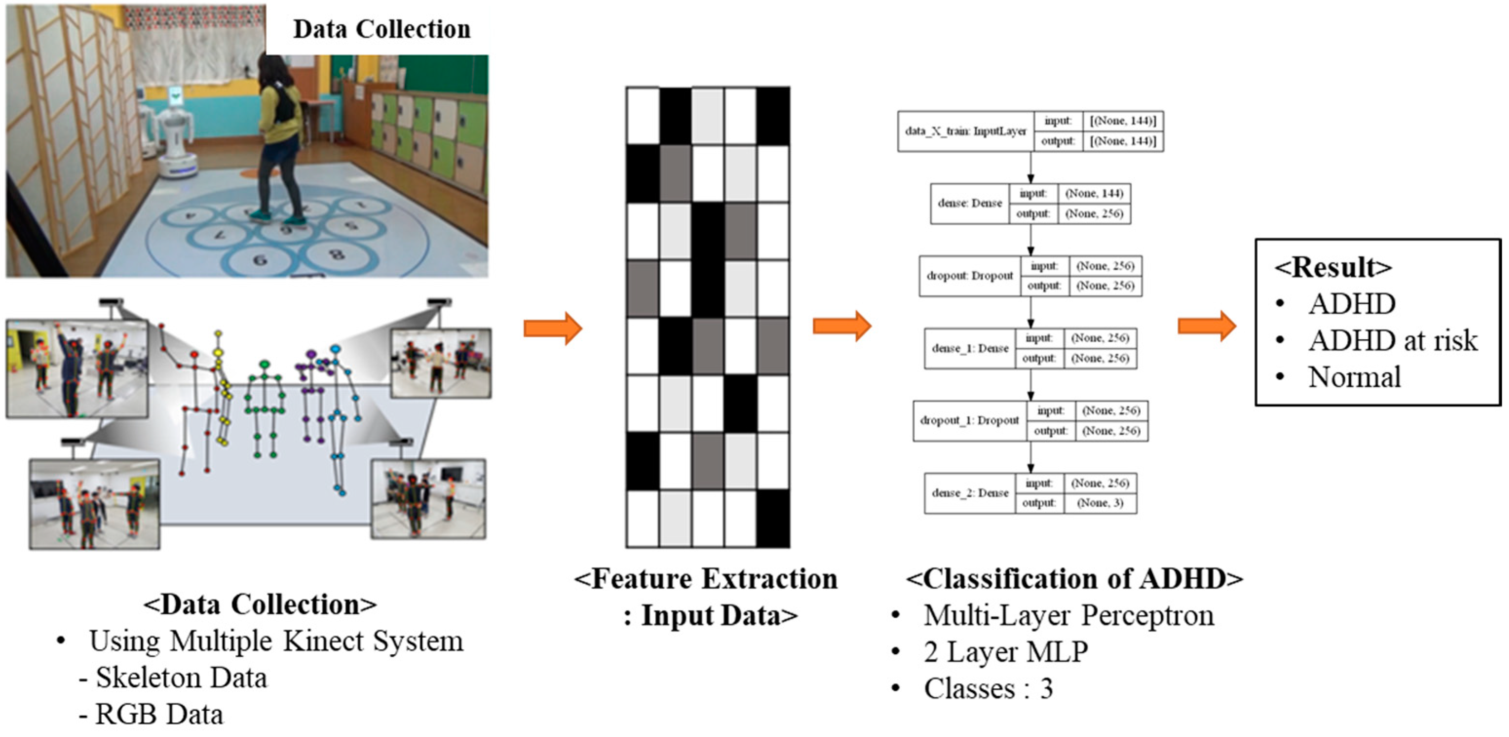 Development of a Multiple RGB-D Sensor System for ADHD Screening and Improvement of ...