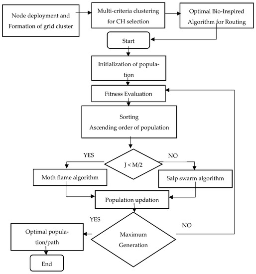 Wireless Sensor Networks Based On Multi Criteria Clustering And Optimal 