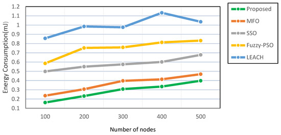 Wireless Sensor Networks Based on Multi-Criteria Clustering and Optimal ...