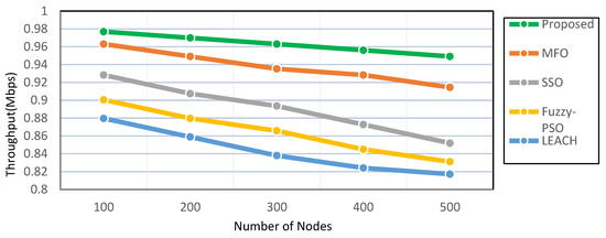 Wireless Sensor Networks Based on Multi-Criteria Clustering and Optimal Bio-Inspired Algorithm ...