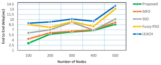 Wireless Sensor Networks Based on Multi-Criteria Clustering and Optimal ...
