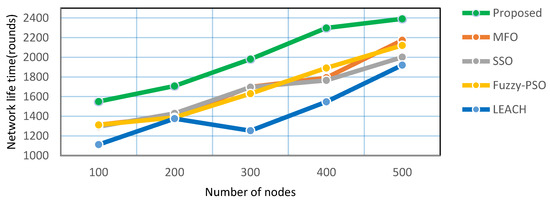 Wireless Sensor Networks Based on Multi-Criteria Clustering and Optimal Bio-Inspired Algorithm ...