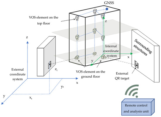 GNSS-Assisted Low-Cost Vision-Based Observation System for Deformation ...