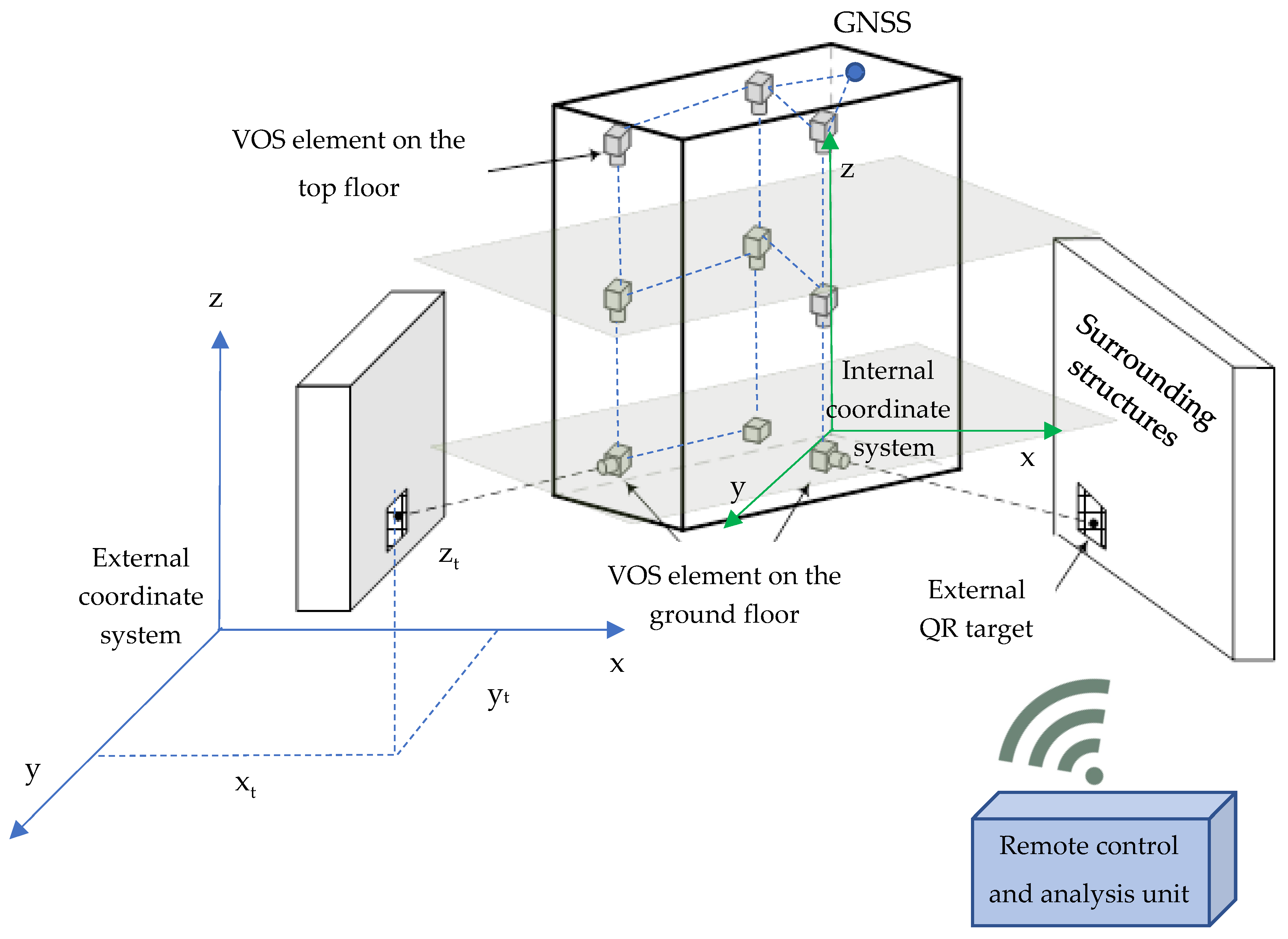 GNSS-Assisted Low-Cost Vision-Based Observation System for Deformation Monitoring