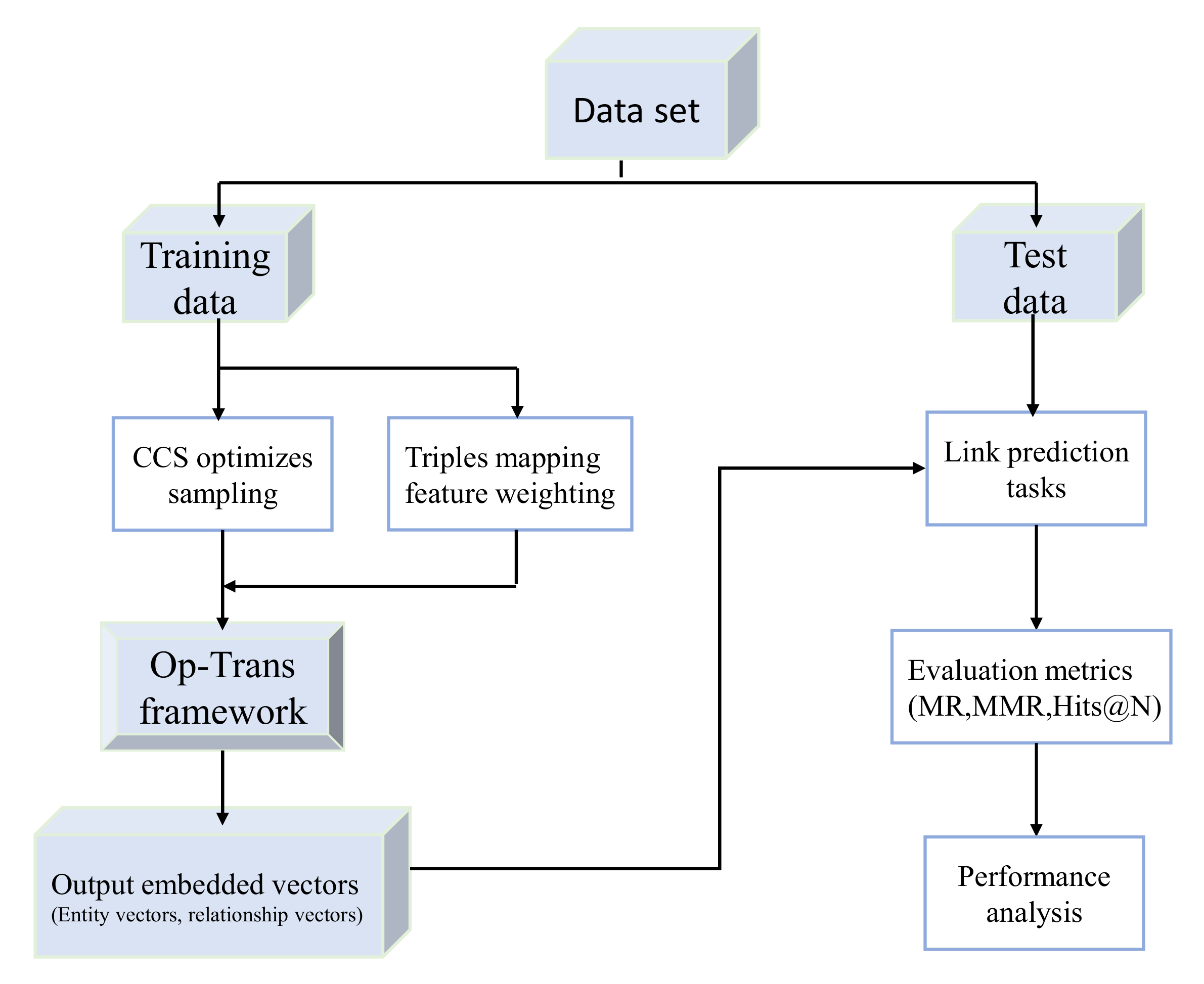 Op-Trans: An Optimization Framework for Negative Sampling and Triplet-Mapping Properties in ...