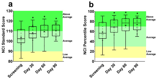 A Multi-Center, Open-Label Exploratory Study to Assess Cognitive ...