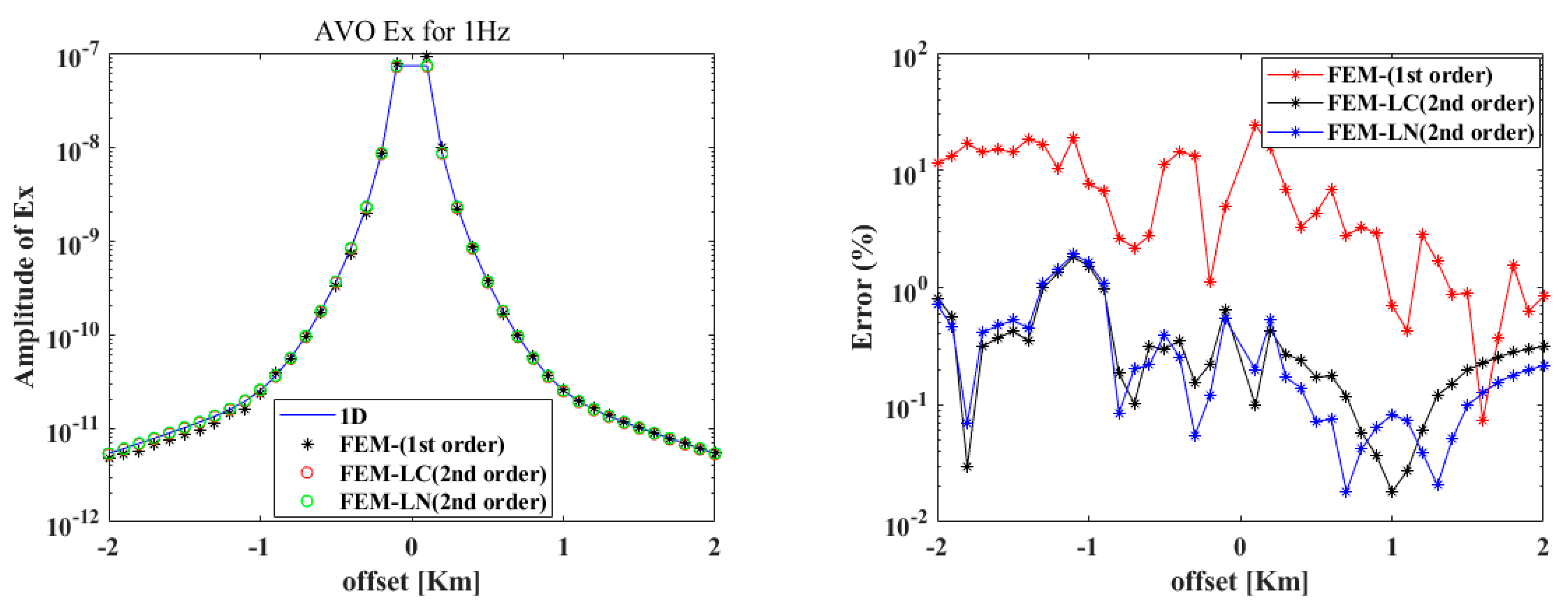 A New 3d Marine Controlled Source Electromagnetic Modeling Algorithm Based On Two New Types Of