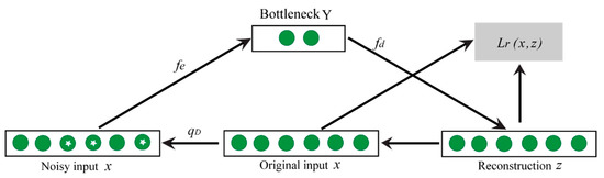 Applied Sciences | Free Full-Text | Unsupervised Deep Embedded Clustering for High-Dimensional ...