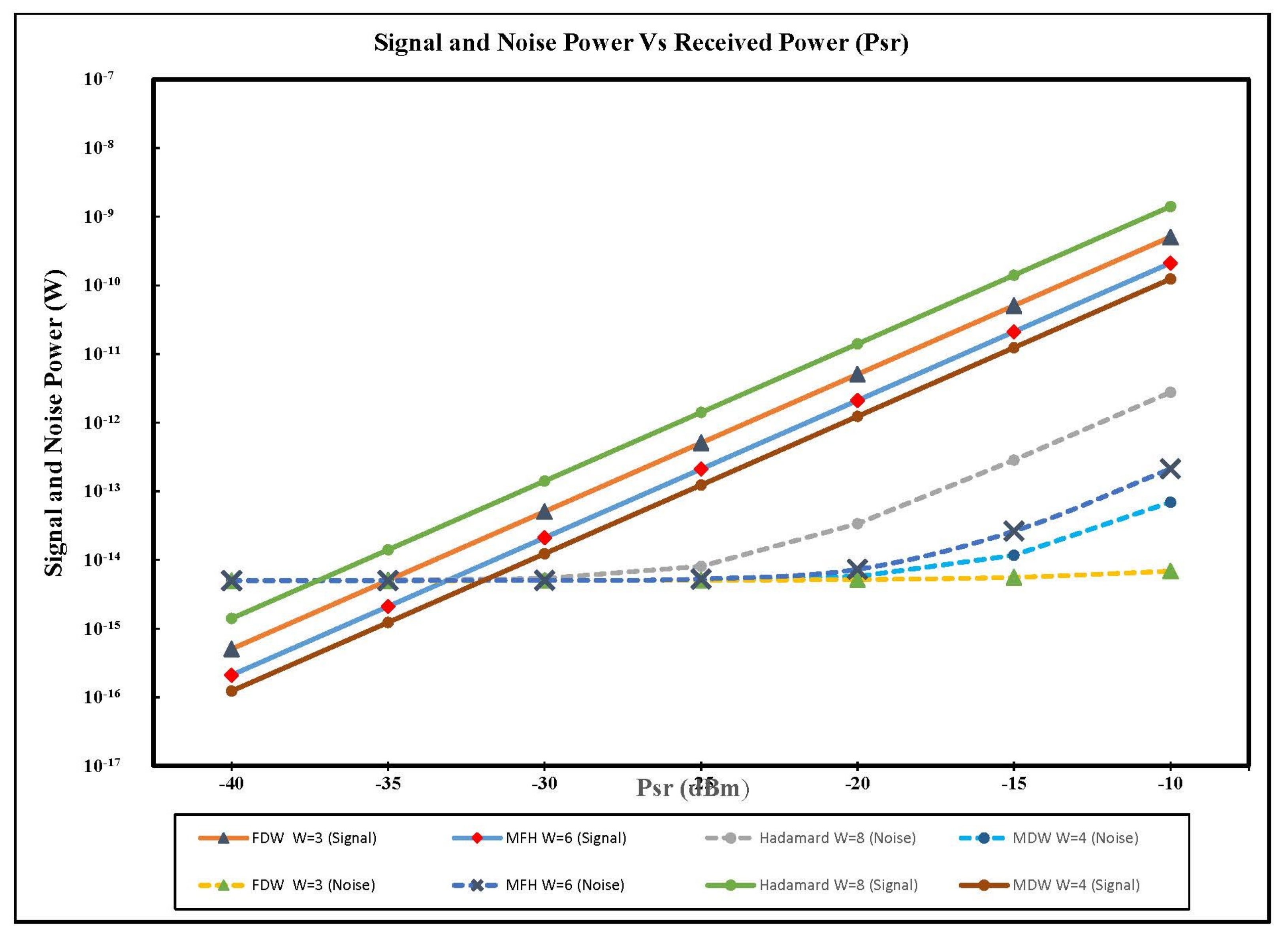 Development Of New Spectral Amplitude Coding Ocdma Code By Using Polarization Encoding Technique