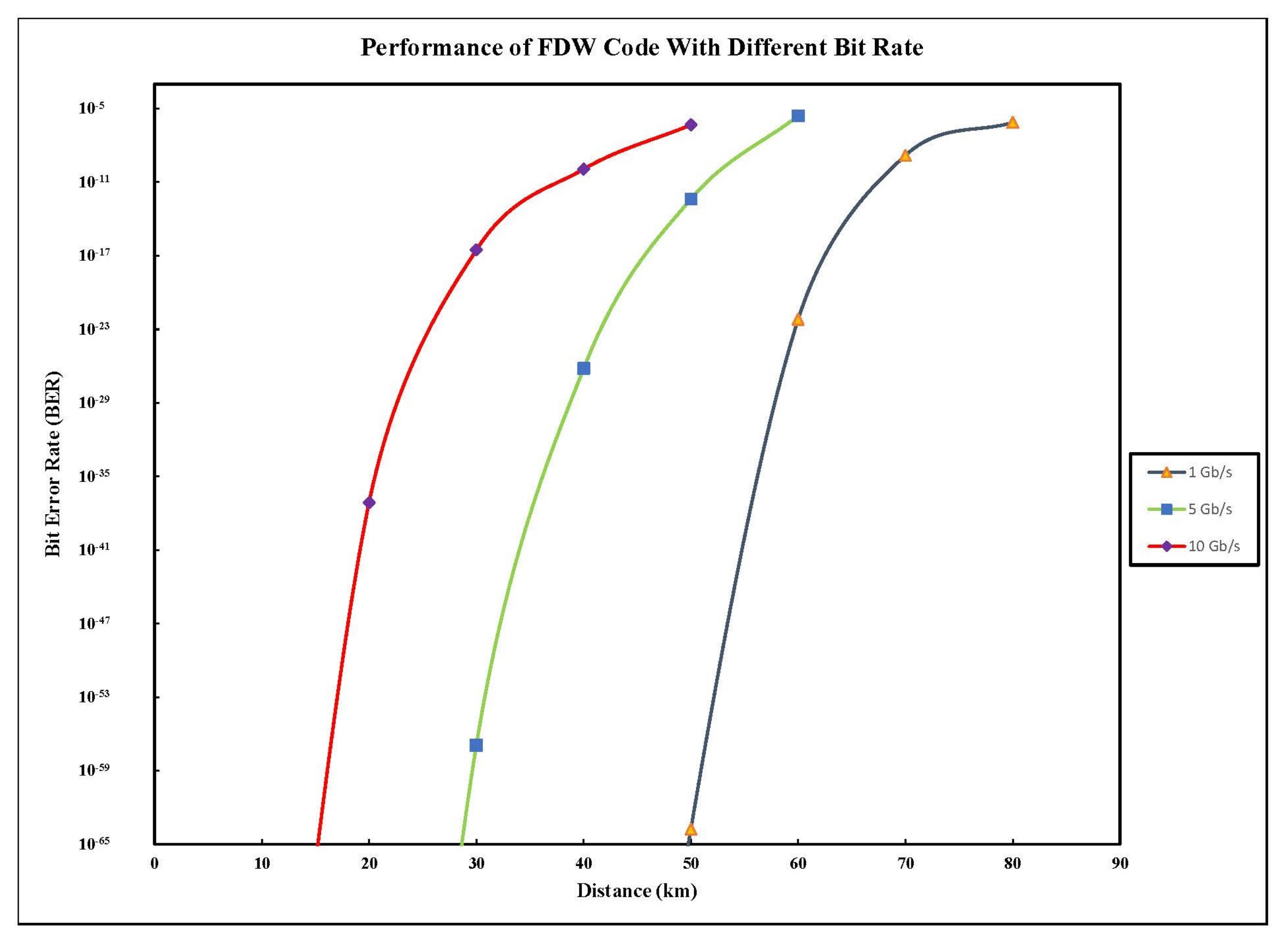 Development of New Spectral Amplitude Coding OCDMA Code by Using Polarization Encoding Technique