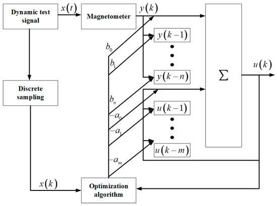 Dynamic Compensation of a Fluxgate Magnetometer Based on a Hybrid Optimizing Algorithm