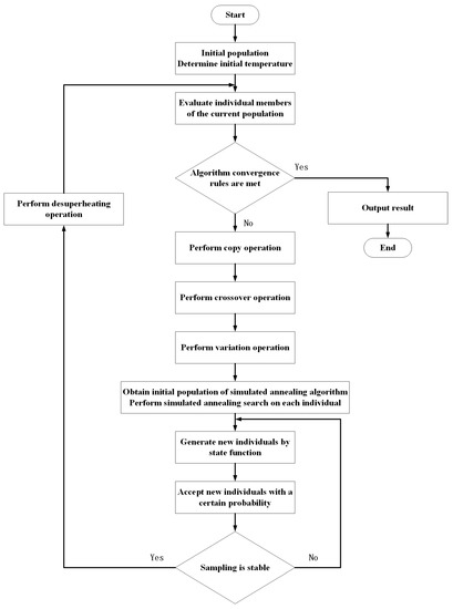 Dynamic Compensation of a Fluxgate Magnetometer Based on a Hybrid Optimizing Algorithm
