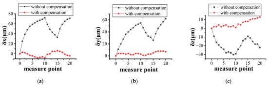Novel Real-Time Compensation Method for Machine Tool’s Ball Screw Thermal Error