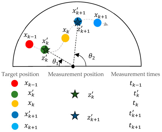 A Sector-Matching Probability Hypothesis Density Filter for Radar Multiple Target Tracking