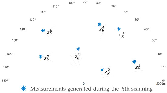 A Sector-Matching Probability Hypothesis Density Filter for Radar Multiple Target Tracking