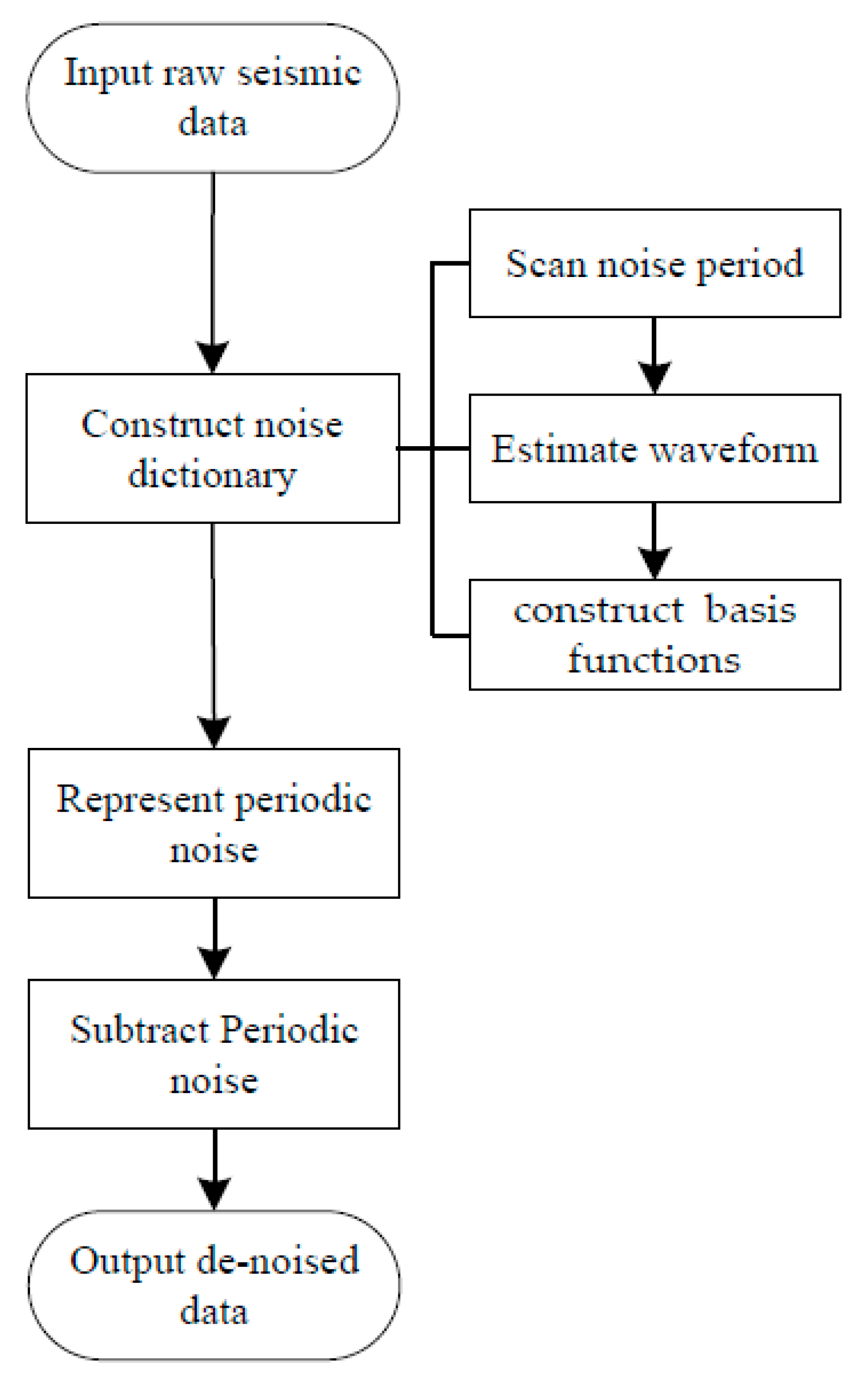 Seismic Periodic Noise Attenuation Based on Sparse Representation Using a Noise Dictionary
