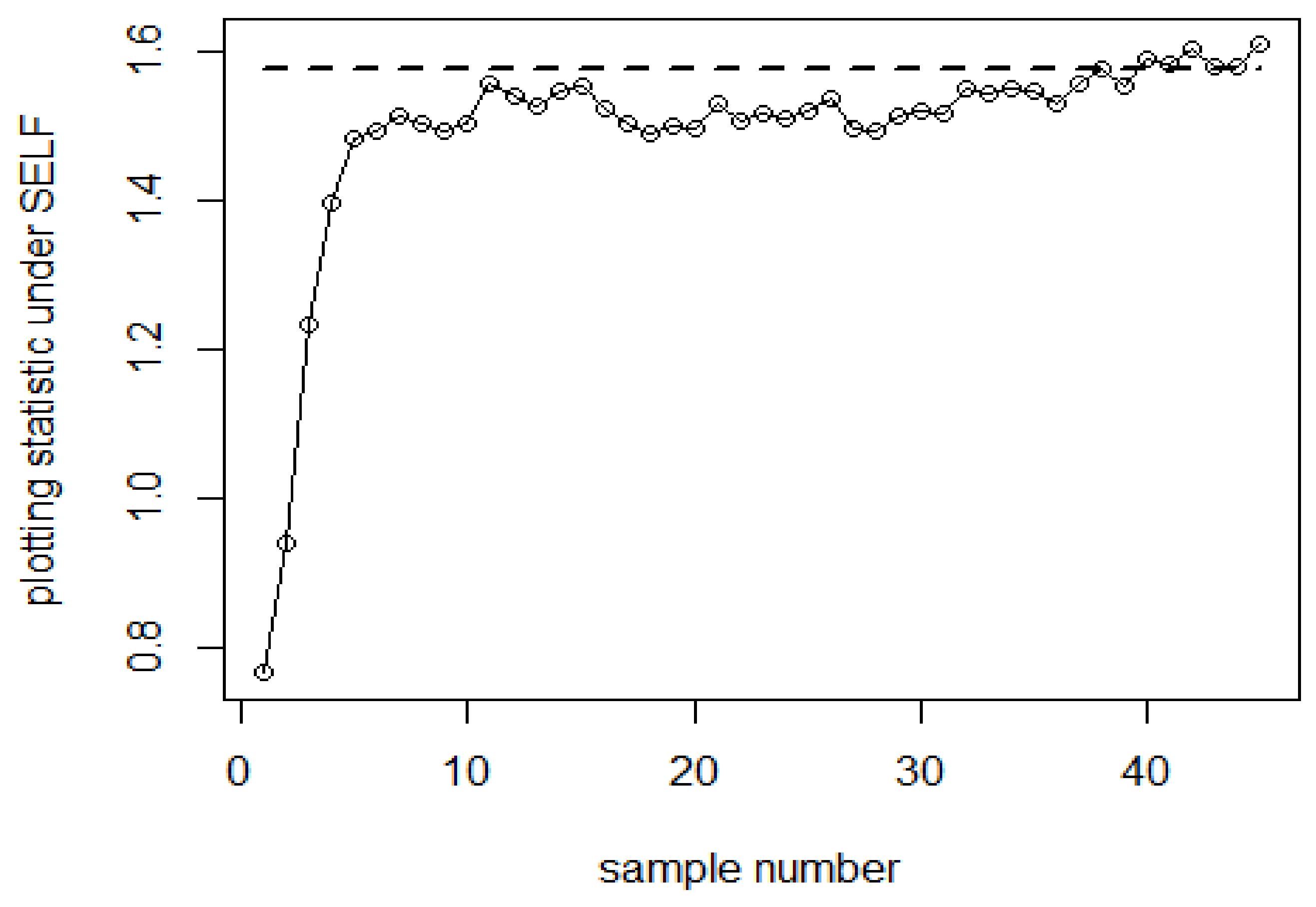 Applied Sciences Free Full Text Hybrid Ewma Control Chart Under Bayesian Approach Using