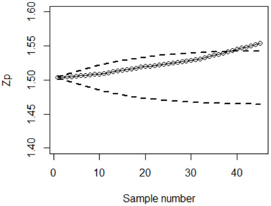 Applied Sciences | Free Full-Text | Hybrid EWMA Control Chart under ...