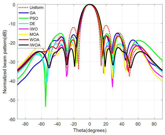Applied Sciences | Free Full-Text | Low-Sidelobe Pattern Synthesis for ...