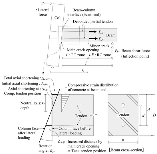 Evaluation Method for Ultimate Flexural State of Prestressed Precast ...