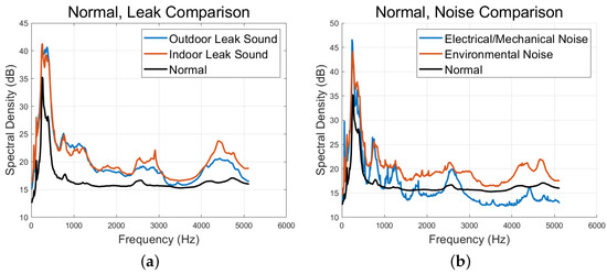 Application of CNN Models to Detect and Classify Leakages in Water ...