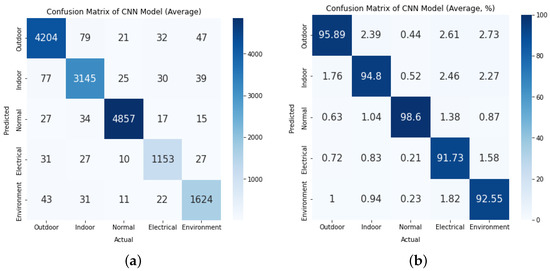 Application of CNN Models to Detect and Classify Leakages in Water ...