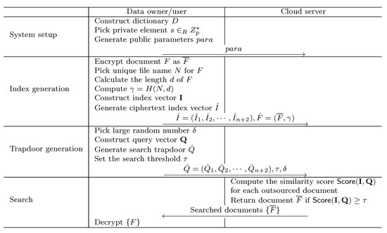 Lightweight and Privacy-Preserving Multi-Keyword Search over Outsourced Data