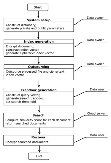 Lightweight and Privacy-Preserving Multi-Keyword Search over Outsourced Data