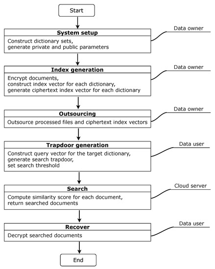 Lightweight and Privacy-Preserving Multi-Keyword Search over Outsourced Data