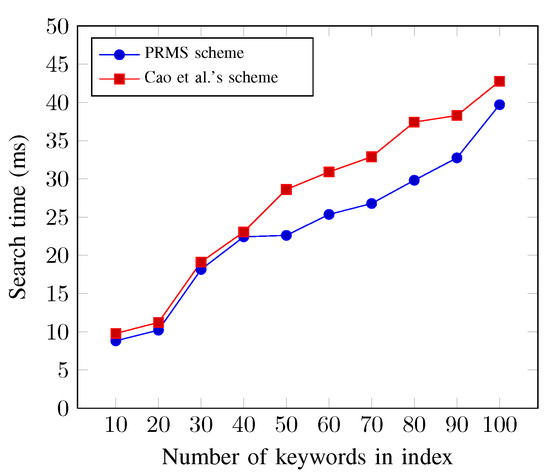 Lightweight and Privacy-Preserving Multi-Keyword Search over Outsourced Data
