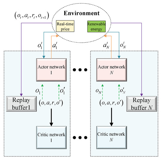 Multi-Microgrid Energy Management Strategy Based on Multi-Agent Deep Reinforcement Learning with ...