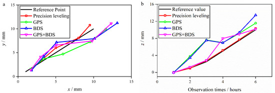 Algorithm and Application of Foundation Displacement Monitoring of Railway Cable Bridges Based ...