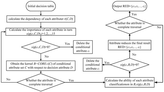 Intelligent Height Adjustment Method of Shearer Drum Based on Rough Set Significance Reduction ...