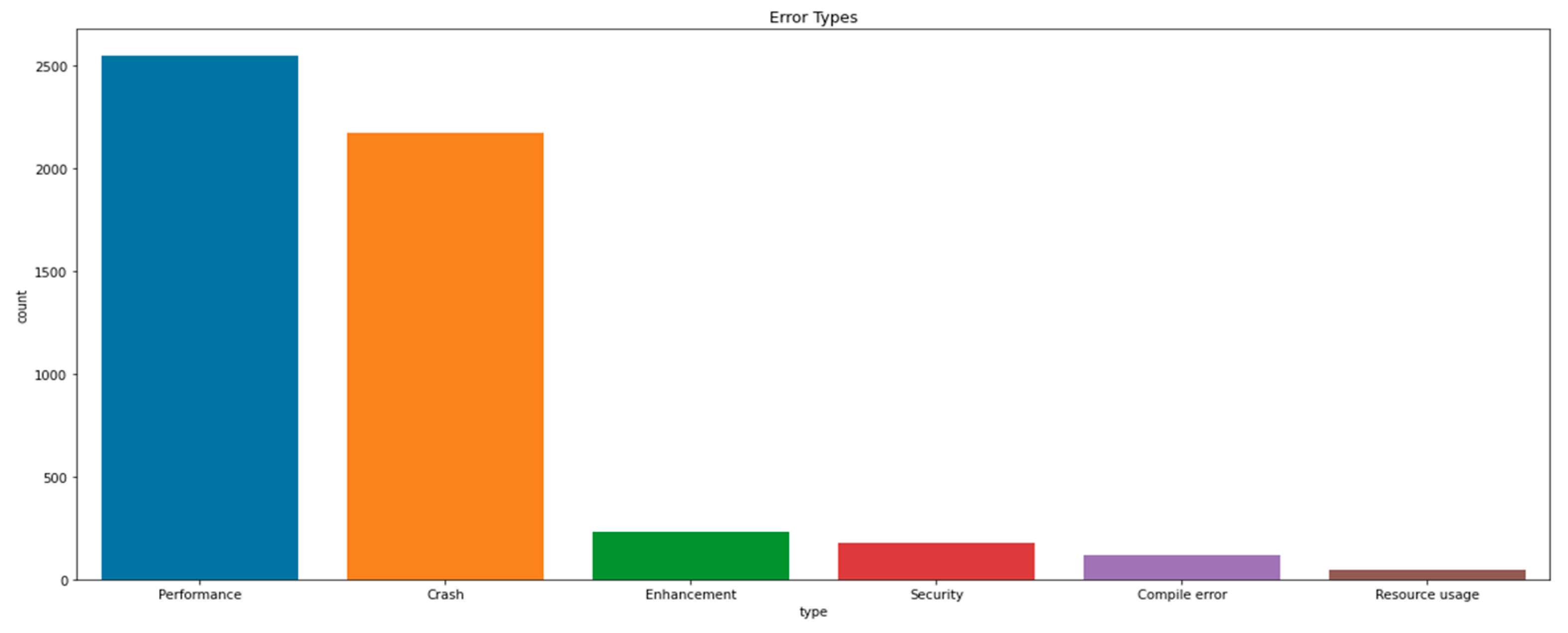 Classification of Bugs in Cloud Computing Applications Using Machine Learning Techniques