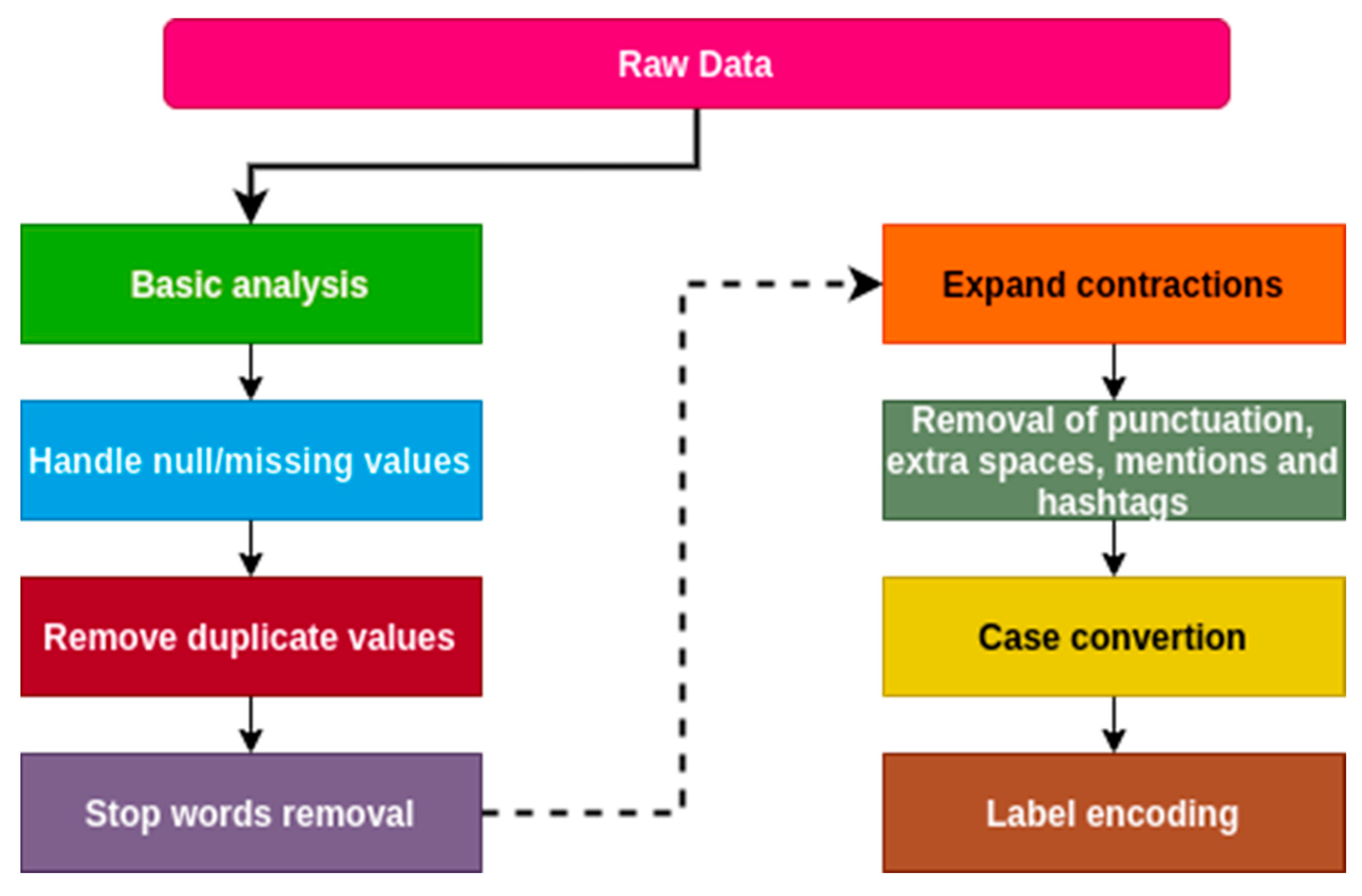 Classification of Bugs in Cloud Computing Applications Using Machine ...