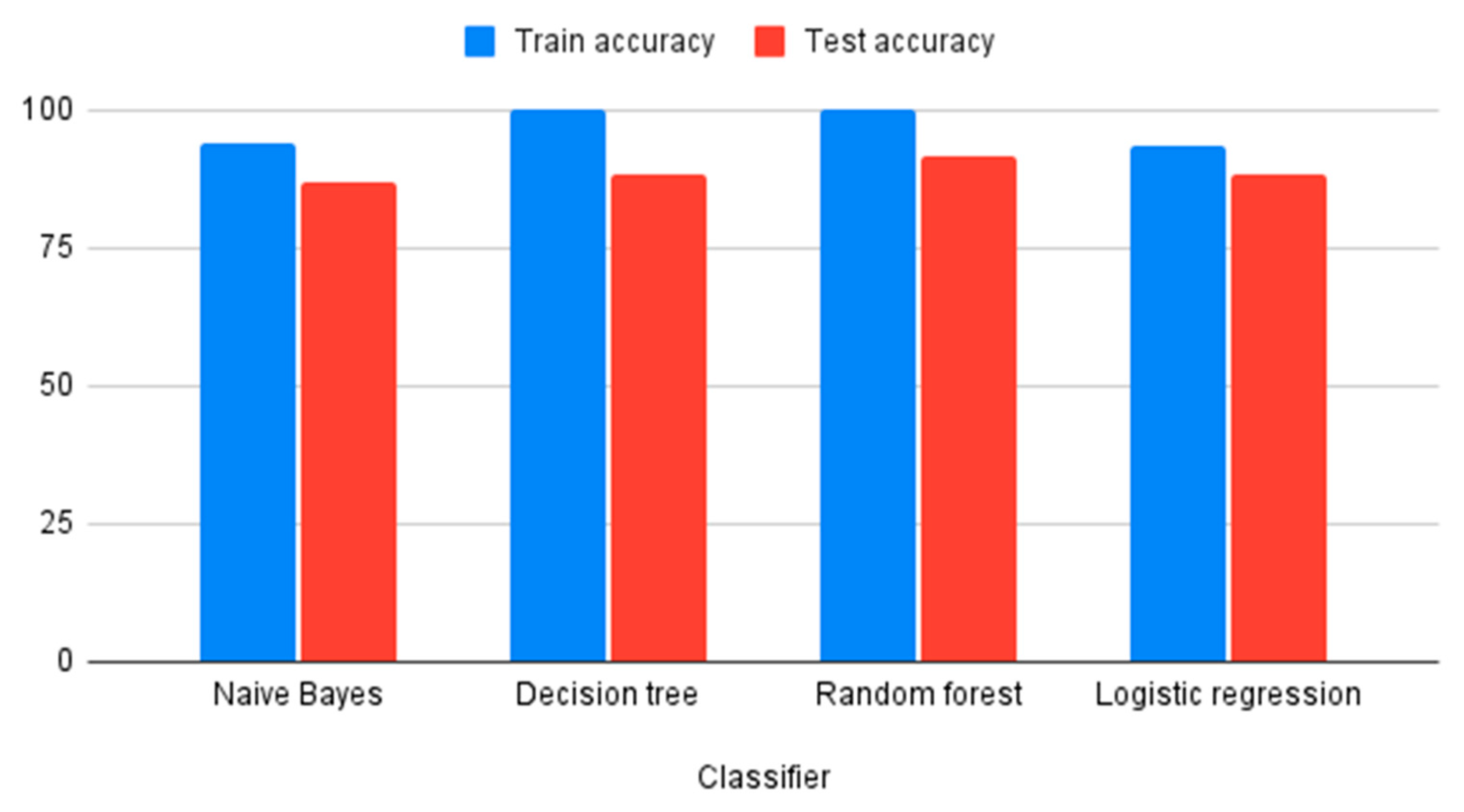Classification of Bugs in Cloud Computing Applications Using Machine Learning Techniques