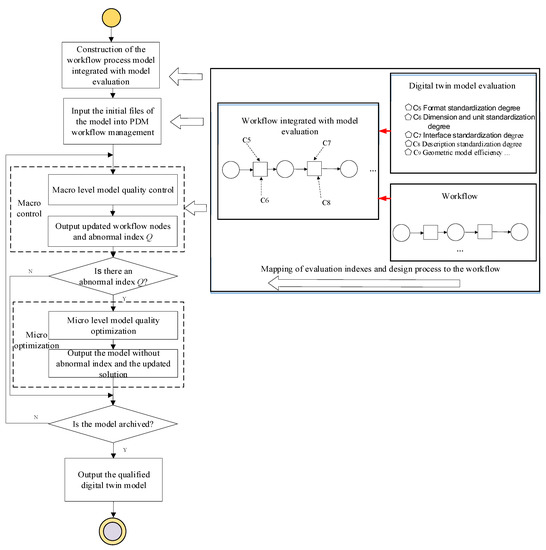 Digital Twin Model Quality Optimization and Control Methods Based on Workflow Management