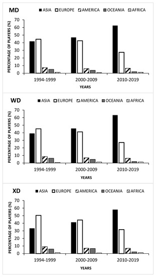 Age, a Key Factor in the Performance of Doubles Badminton Players ...