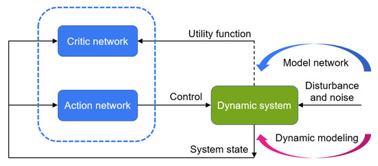 Adaptive Dynamic Programming-Based Cross-Scale Control of a Hydraulic ...