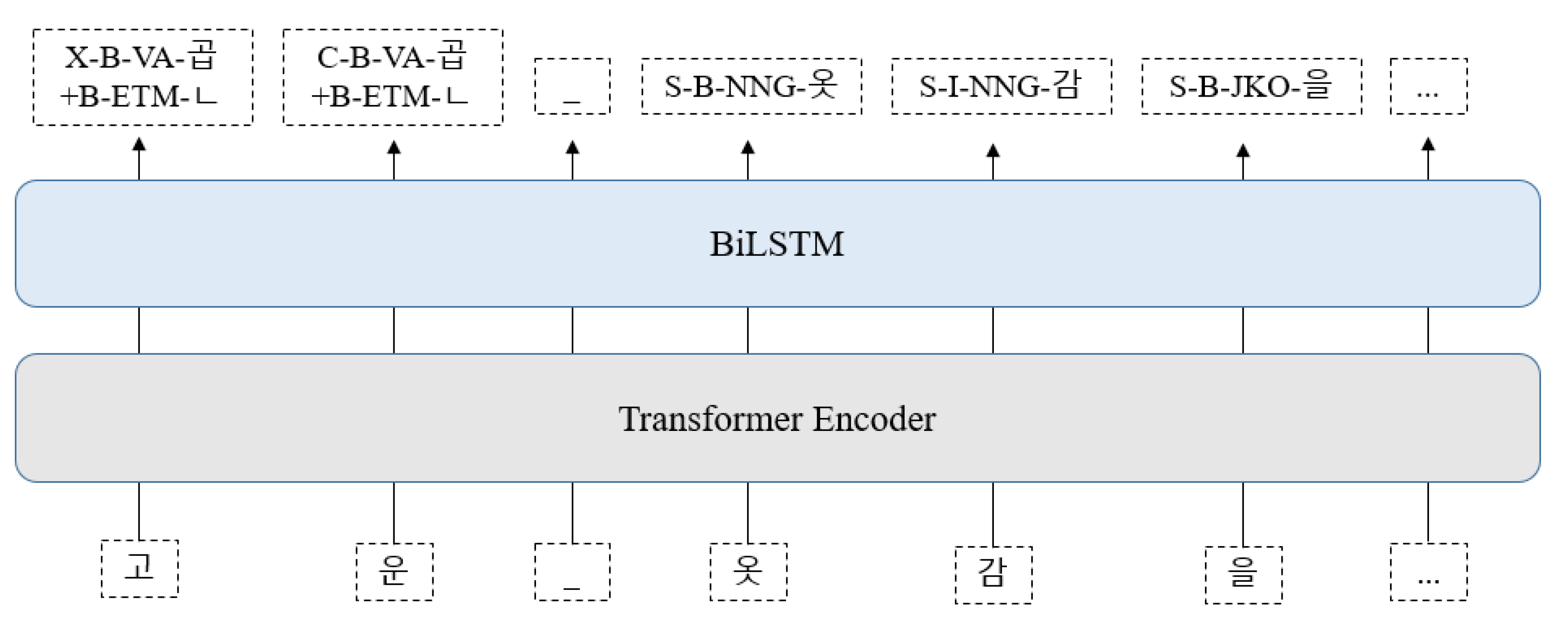 Applied Sciences | Free Full-Text | Syllable-Based Multi-POSMORPH Annotation for Korean ...