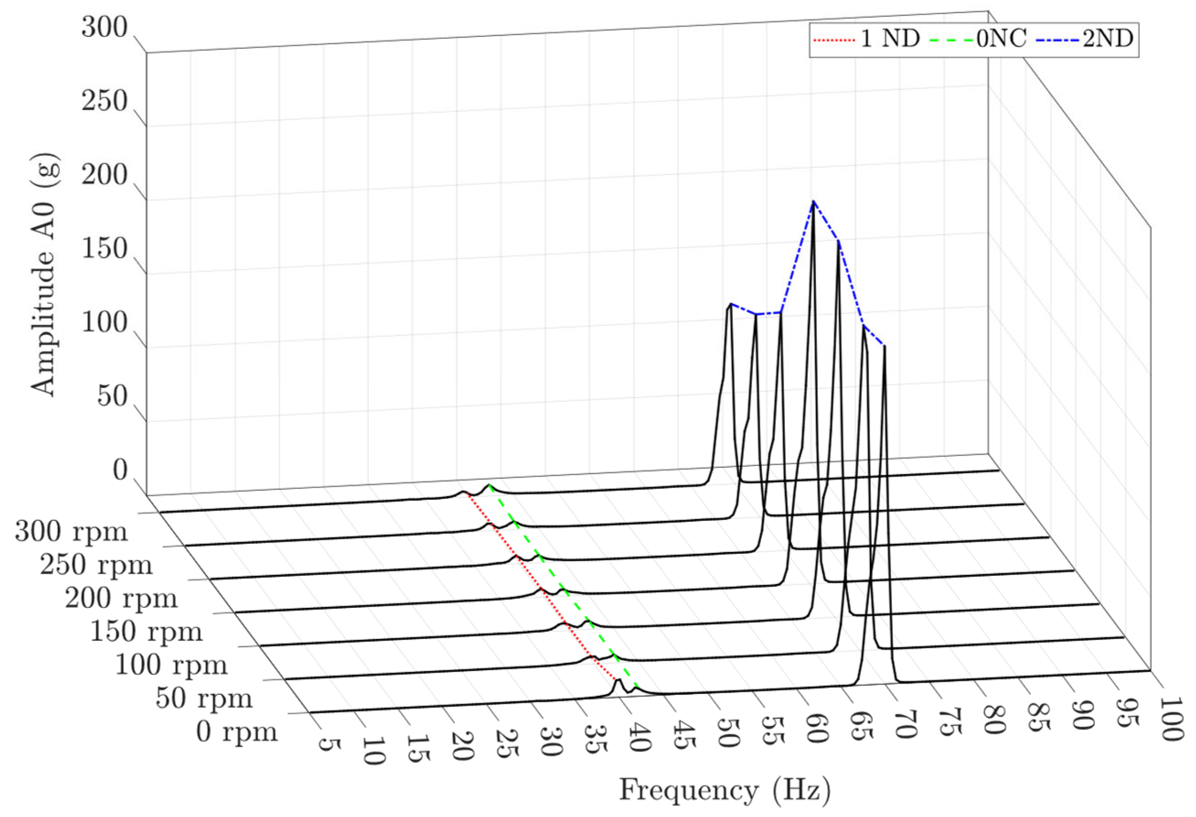 Assessment of Novel Modal Testing Methods for Structures Rotating in Water