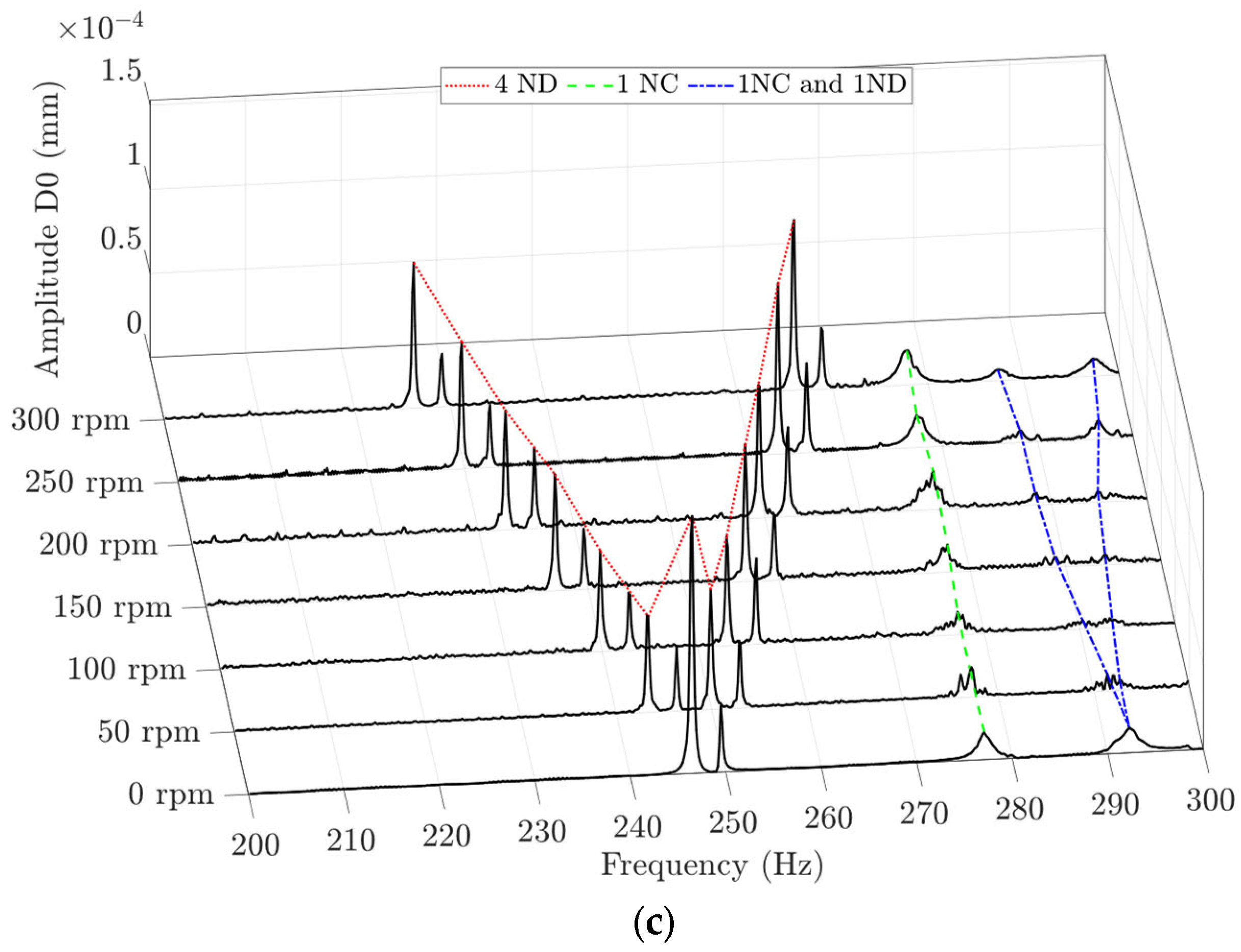 Assessment of Novel Modal Testing Methods for Structures Rotating in Water