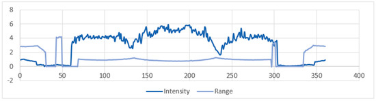 Experimental Analysis of the Behavior of Mirror-like Objects in LiDAR-Based Robot Navigation