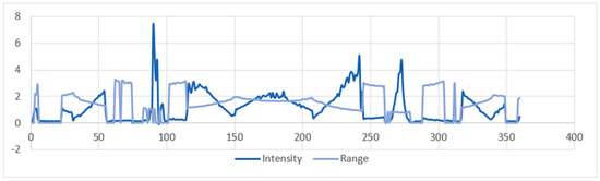 Experimental Analysis of the Behavior of Mirror-like Objects in LiDAR-Based Robot Navigation