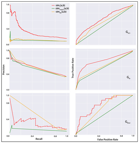 Evolutionary Features for Dynamic Link Prediction in Social Networks