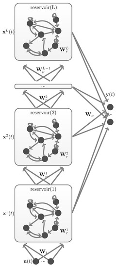 Improving Deep Echo State Network with Neuronal Similarity-Based Iterative Pruning Merging Algorithm